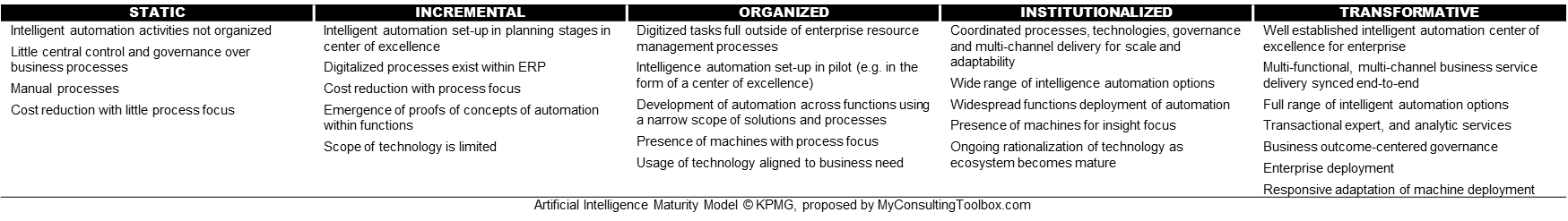 Artificial Intelligence Maturity Model by KPMG